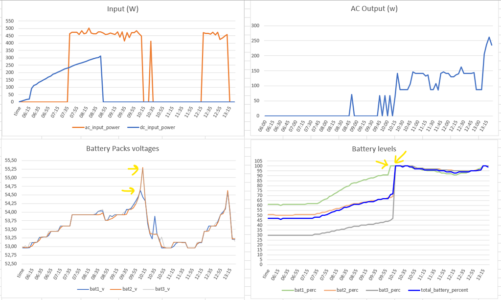 Under the hood: charge curves and displayed battery levels of AC200Max ...